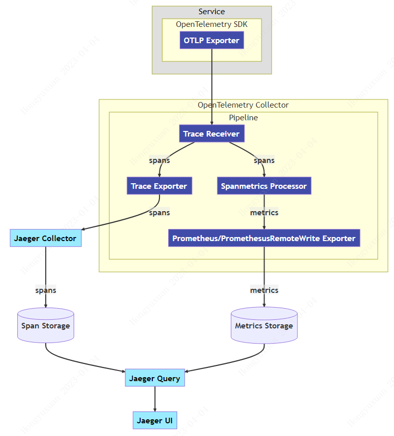 云原生链路跟踪工具Jaeger+OpenTelemetry Collector部署详解 | 洪宇轩的博客